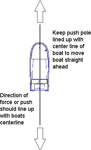 In order to effectively pole a skiff and hold your position a few key ...